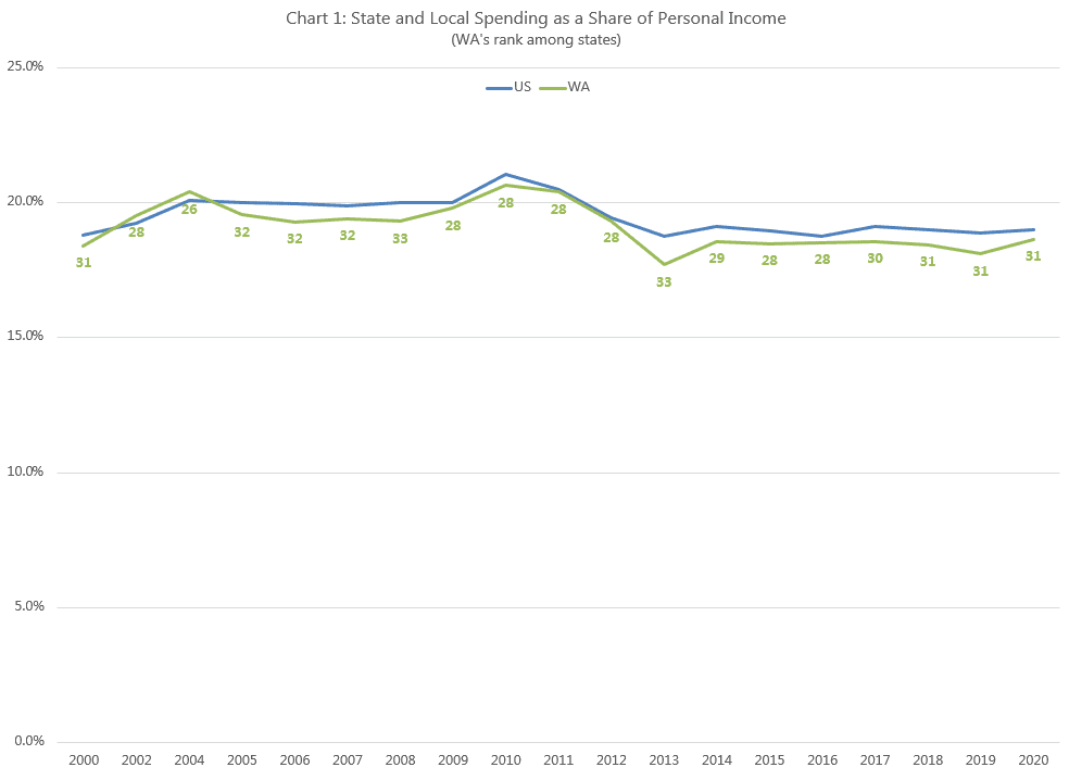 » Meaningful reviews of state spending over time do not present ...