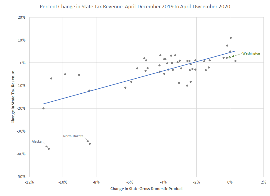 Here’s a chart – Washington Research Council