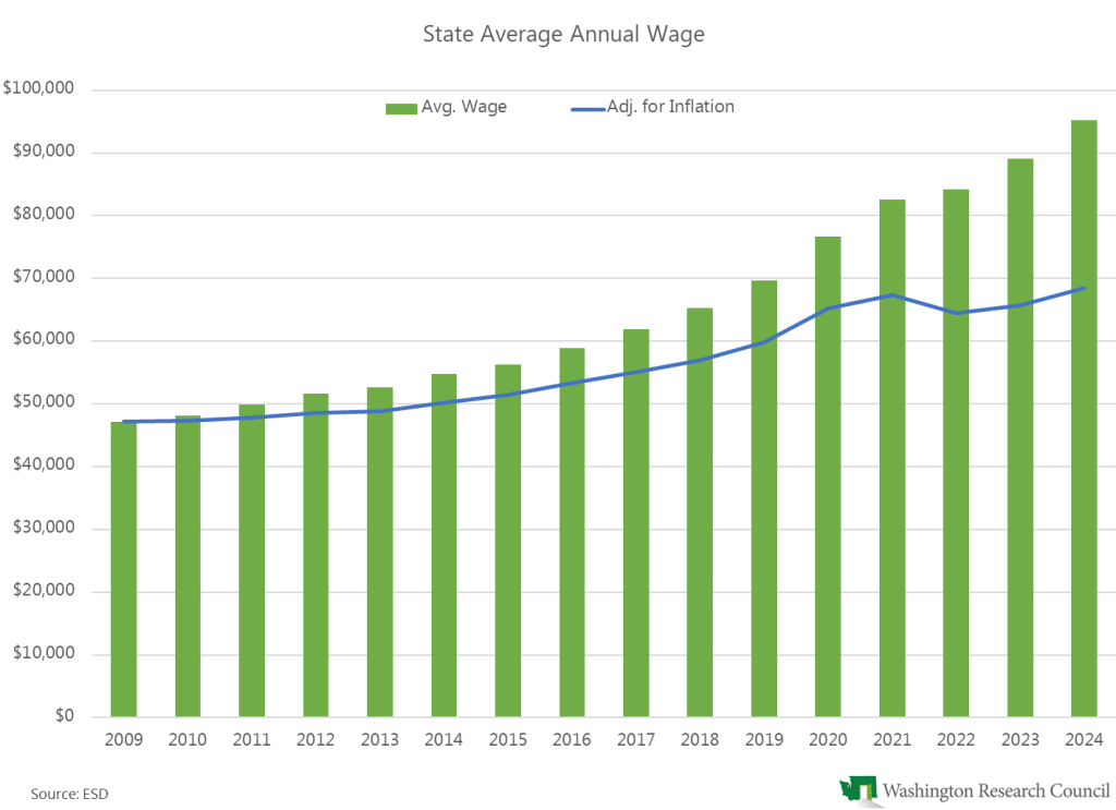 » State average wage increases by 6.8%; various state benefits and the ...