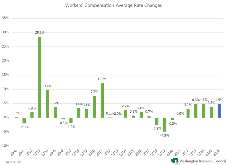 Average workers’ compensation rates could increase by 4.9% in 2026 ...