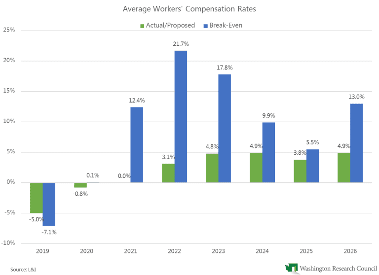 Average workers’ compensation rates could increase by 4.9% in 2026 ...